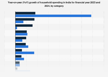 India: household spending growth by category 2024| Statista