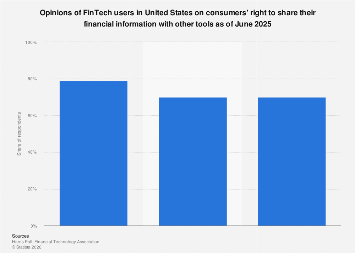 U.S. FinTech users on financial data sharing 2025| Statista