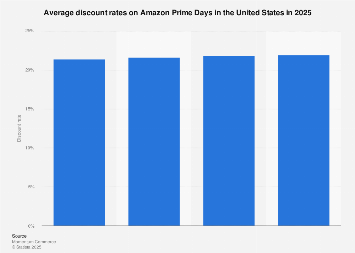 Amazon Prime Day average discount rates U.S. 2025| Statista
