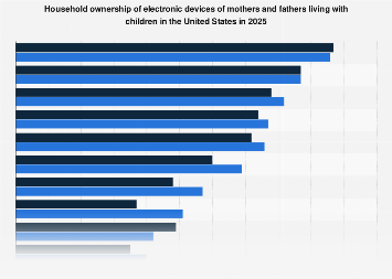 US parents electronic device ownership 2025| Statista
