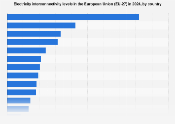 Europe: electricity interconnectivity by country 2024| Statista