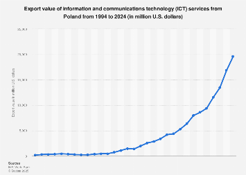 ICT services export value Poland 2024| Statista