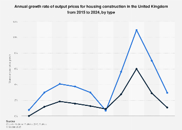 UK: housing construction cost growth rate 2024| Statista