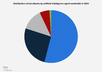 Bot attacks share by AI agent 2024| Statista