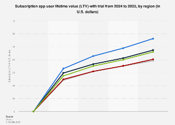 Subscription app user LTV with trial by region 2025| Statista