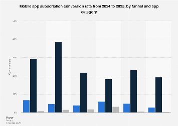 Subscription conversion rates by funnel & category 2025| Statista