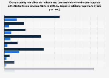 Hospital at home mortality rate comparison U.S. 2024| Statista