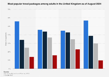 Most popular travel packages in the UK 2024| Statista