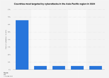 APAC: countries most targeted by cyberattacks 2024| Statista