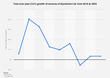 Gymshark:YoY growth of revenue 2024| Statista