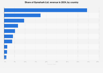 Gymshark revenue share by country 2024| Statista