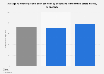 Average patients per physician U.S.| Statista