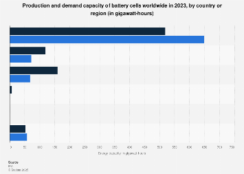 Battery cell production and demand by country 2023| Statista