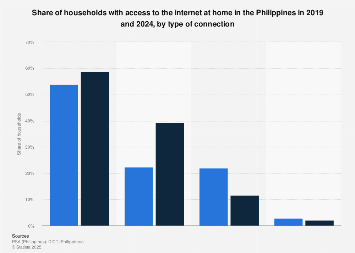 Philippines: internet access at home by type 2024| Statista