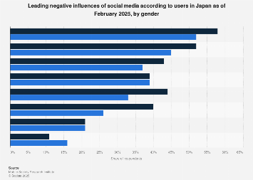 Japan: leading negative effects of social media by gender 2025| Statista