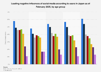 Japan: leading negative effects of social media by age 2025| Statista