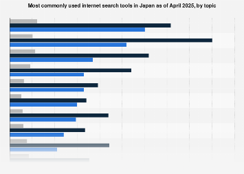 Japan: leading online search tools by topic 2025| Statista