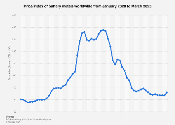 Global battery metals price index 2020-2025| Statista