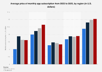 Average monthly subscription app price by region 2025| Statista