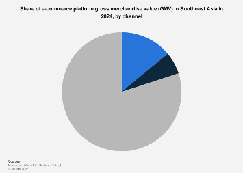 SEA: e-commerce platform GMV by channel 2024| Statista