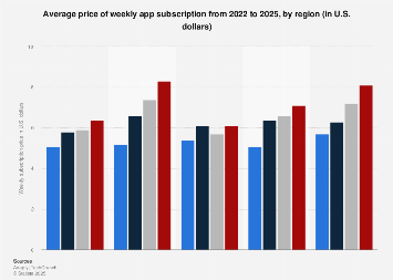 Average weekly subscription app price by region 2025| Statista