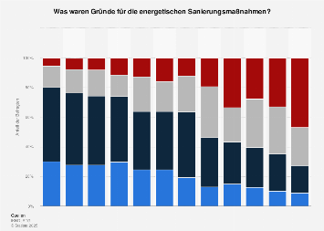 Energetische Sanierung: Gründe 2024| Statista