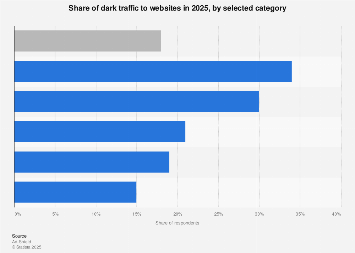 Dark traffic by selected category 2025| Statista