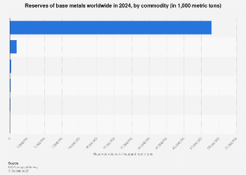 Base metals: global reserves comparison 2024| Statista