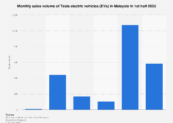 Malaysia: Tesla EVs monthly sales volume 2025| Statista