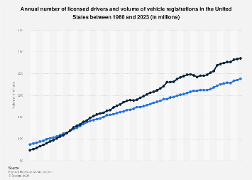 Licensed drivers and vehicle registrations in the U.S.| Statista
