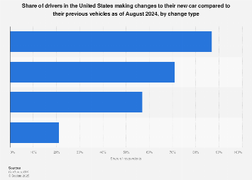 Changes U.S. drivers made for their new car compared to their previous ...