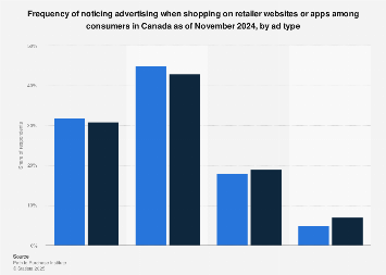 Frequency of noticing ads on online retail properties Canada 2024| Statista