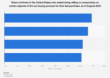 Aspects of the car buying process U.S. consumers would compromise on ...