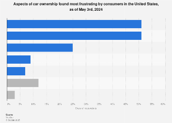 Aspects of car ownership found frustrating by U.S. consumers | Statista
