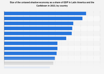 Shadow economy in Latin America as a share of GDP 2023| Statista