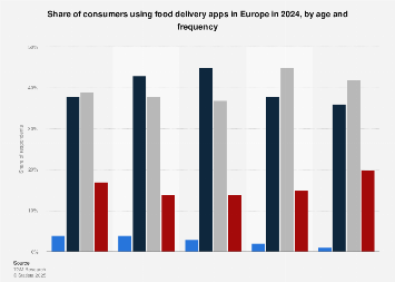 Europe: frequency of food delivery app usage by age 2024| Statista