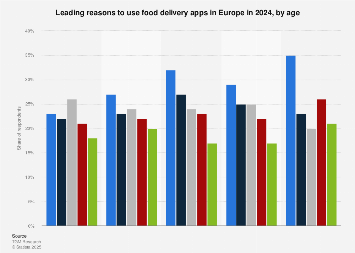 Europe: reasons to use food delivery apps by age 2024| Statista