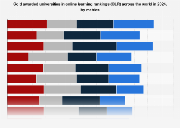Gold-awarded universities in online learning rankings by metrics 2024 ...