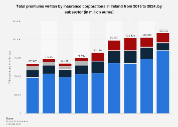 Ireland: insurance corporations written premiums| Statista