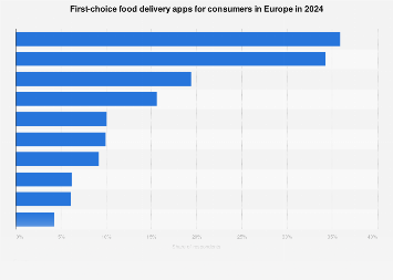 Europe: go-to food delivery apps 2024| Statista