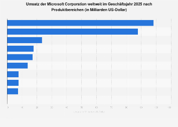 Microsoft - Umsatz nach Produktbereichen 2025| Statista