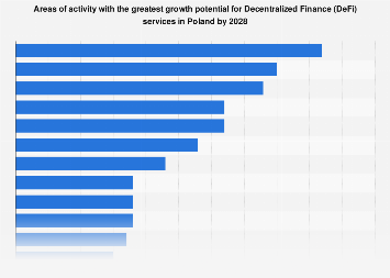 Poland: growth potential for DeFi services by area 2028| Statista