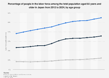 Japan: labor force participation rate of seniors by age 2024| Statista