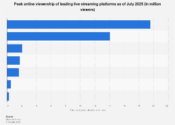Highest peak online viewership of streaming platforms 2025| Statista