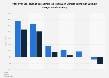 E-commerce revenue growth by category Ukraine 2024| Statista
