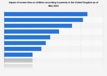 Effects of screen time on children in the UK 2024| Statista