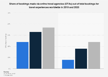 Travel experiences: share of OTA bookings worldwide 2025| Statista