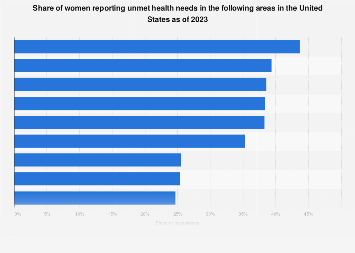 Unmet needs in women's health in the United States 2023| Statista