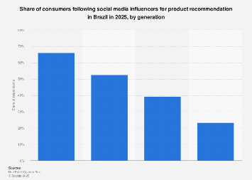 Brazil: consumers following influencer recommendations by generation ...