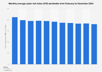 Global monthly average cyber risk index 2024| Statista